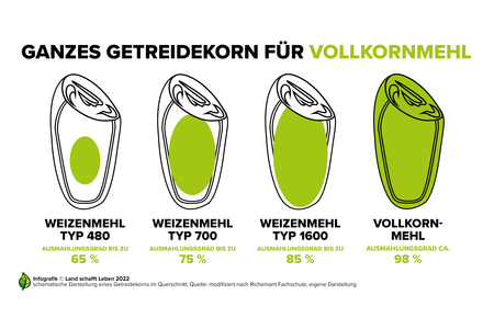 Mehl I Land schafft Leben