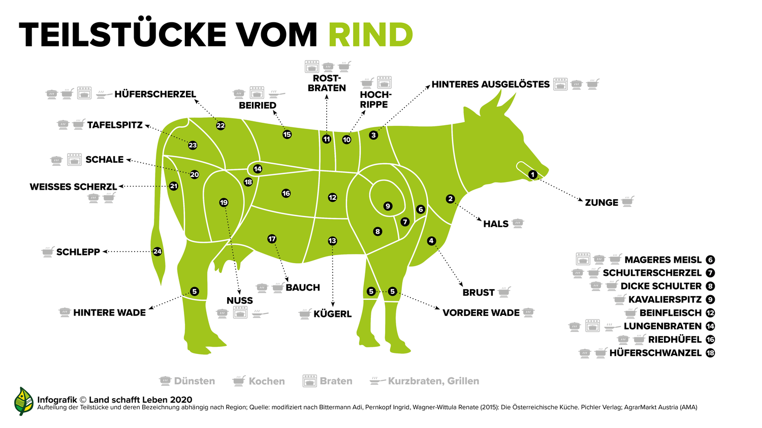 Das Beste aus der Rindfleisch-Küche mit kleiner