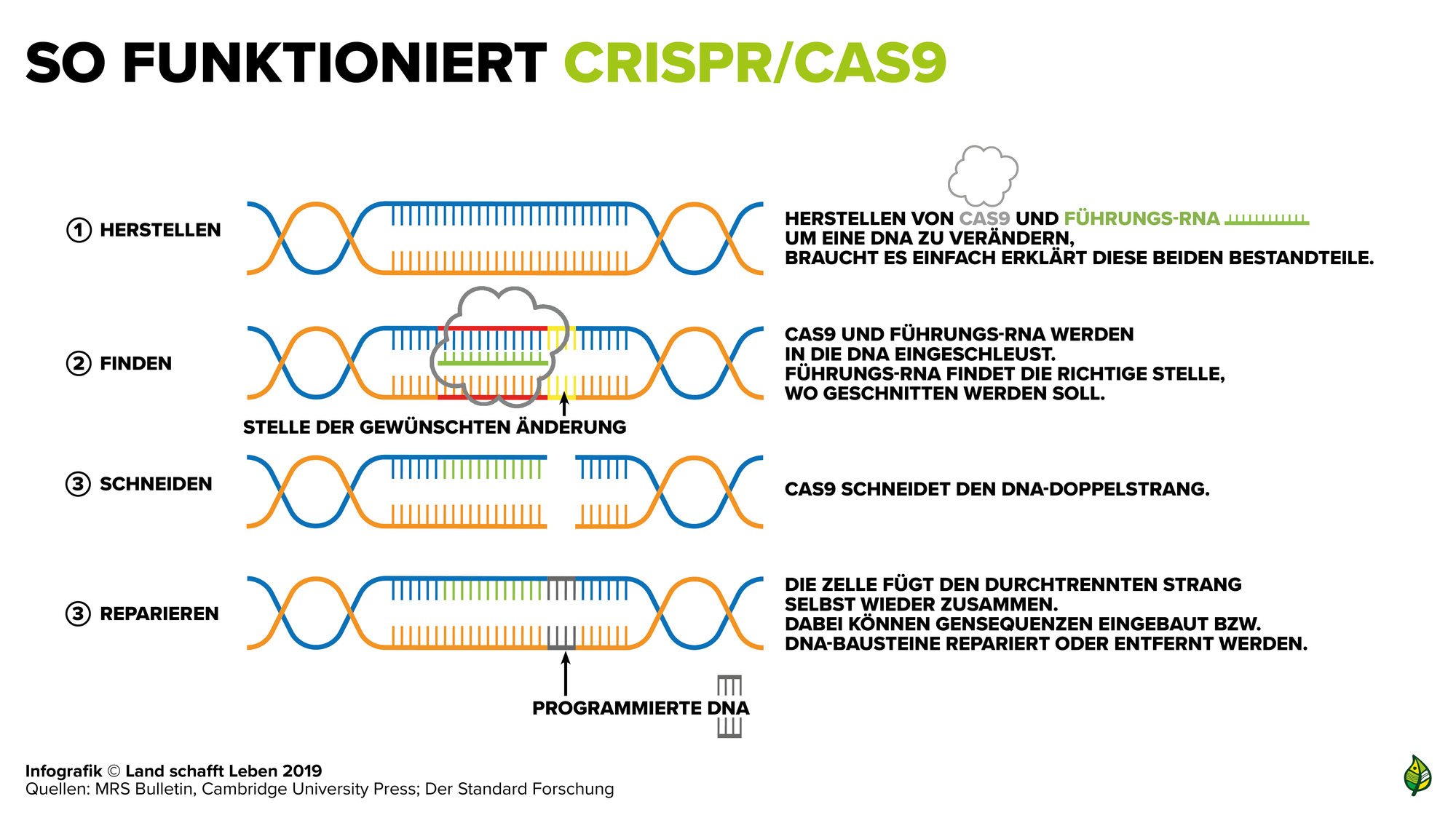 Die Genschere | Land schafft Leben