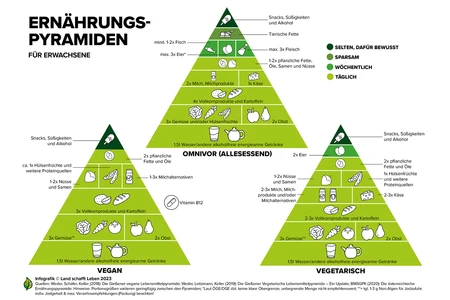 Gesundheit & Ernährung I Land schafft Leben