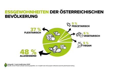 Infografiken | Food Trends I Land schafft Leben
