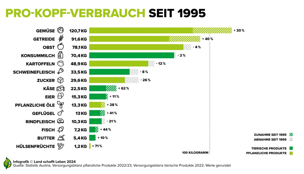 Verfügbarkeit, Verbrauch und Gesundheit | Konsum