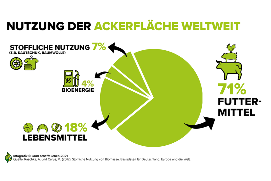 Infografiken zu Klima & Landwirtschaft I Land schafft Leben