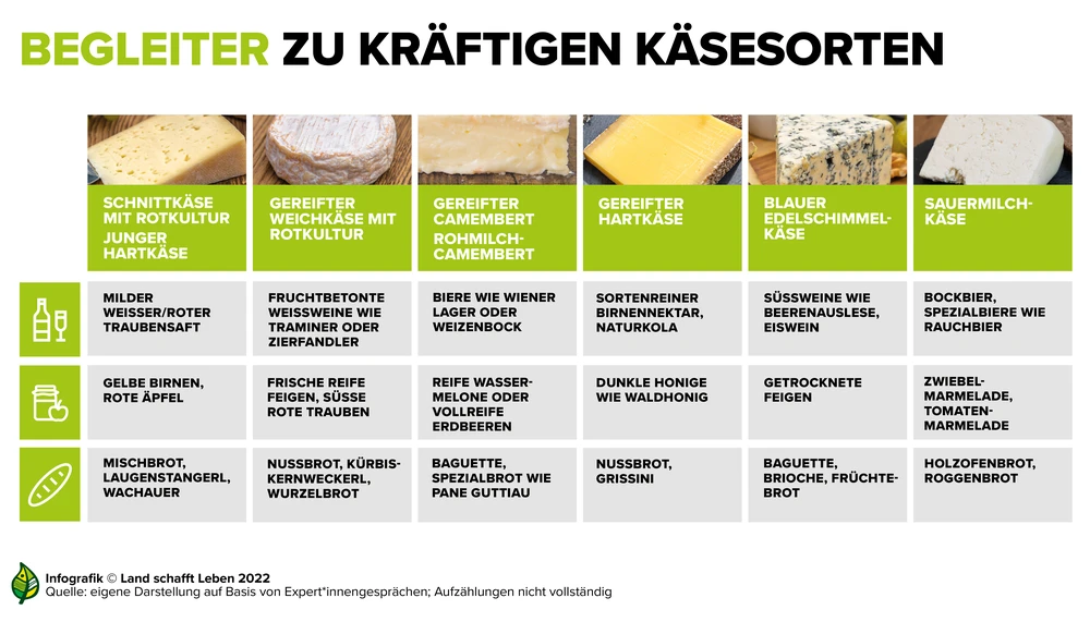 Sensorik | Käse | Land schafft Leben