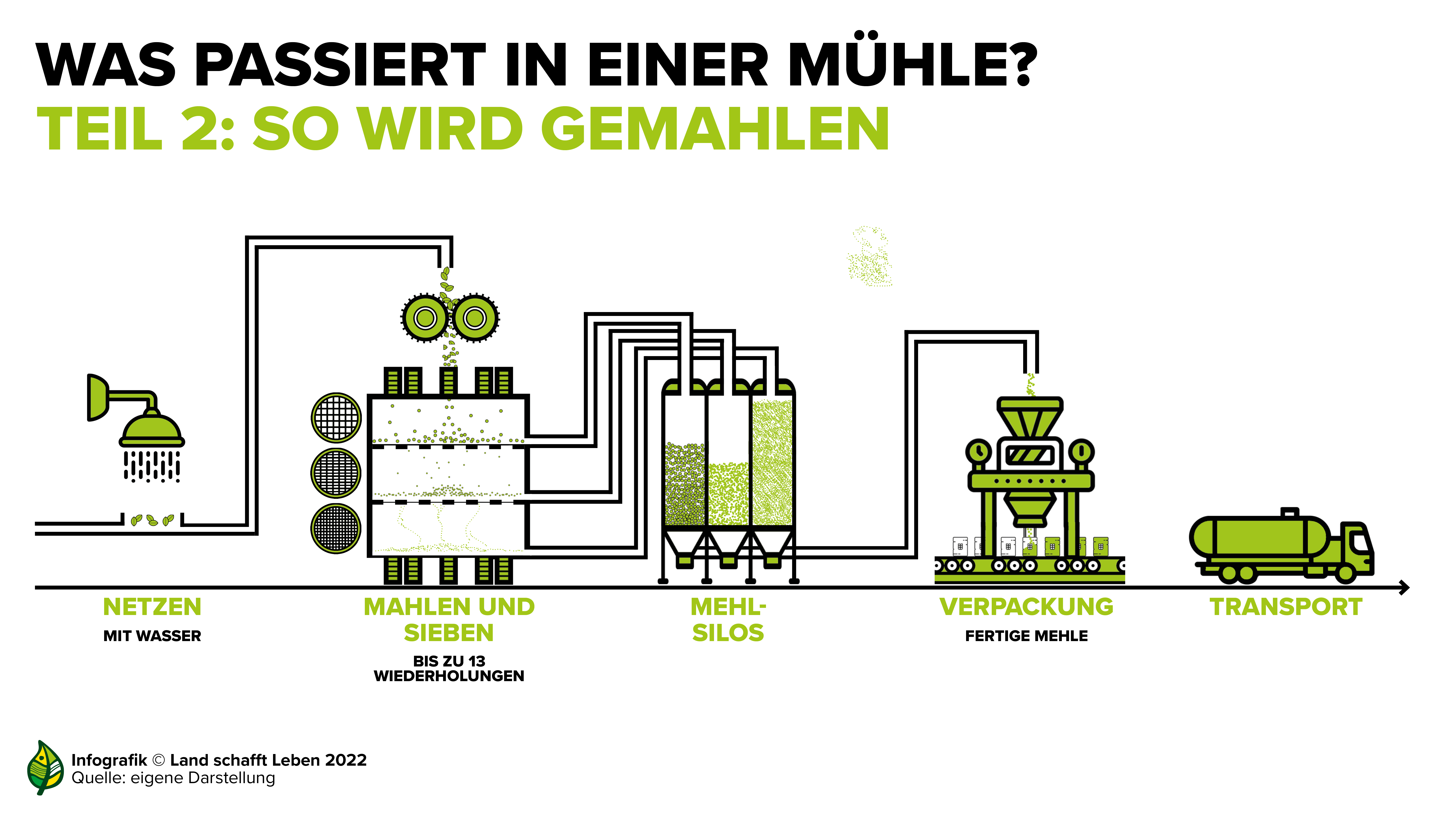 Infografiken | Mehl I Land schafft Leben