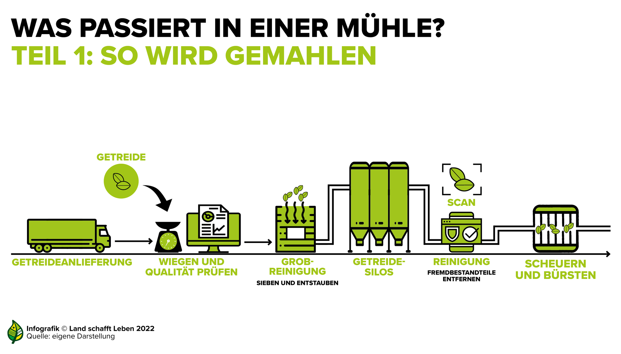 Mehlherstellung | Mehl | Land schafft Leben