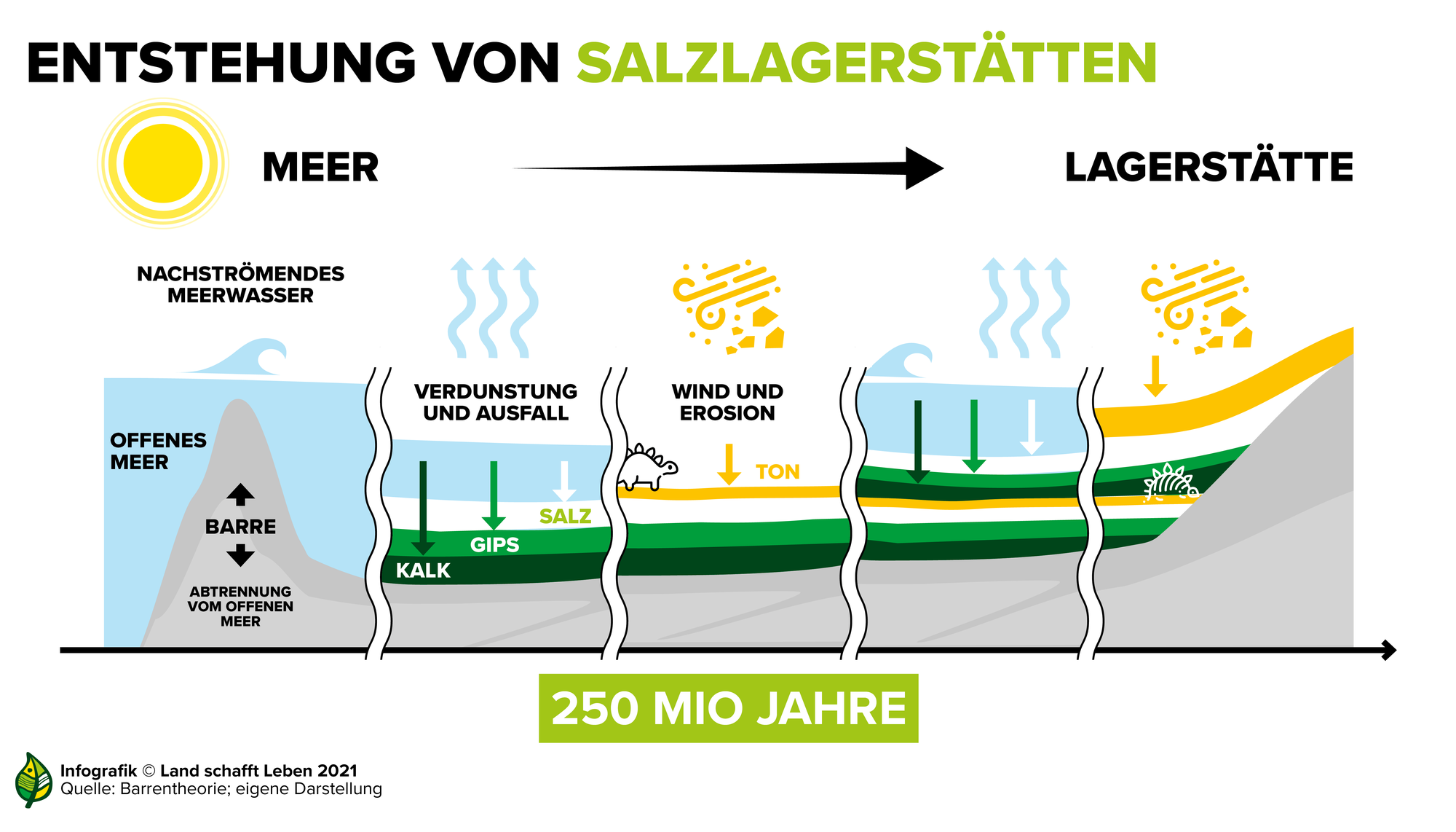 Entstehung von Salz | Land schafft Leben Entstehung von Salz | Land schafft Leben