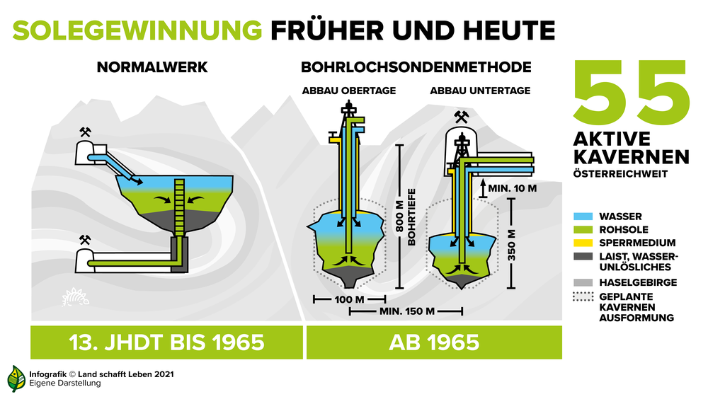 Gewinnung von Siedesalz | Land schafft Leben