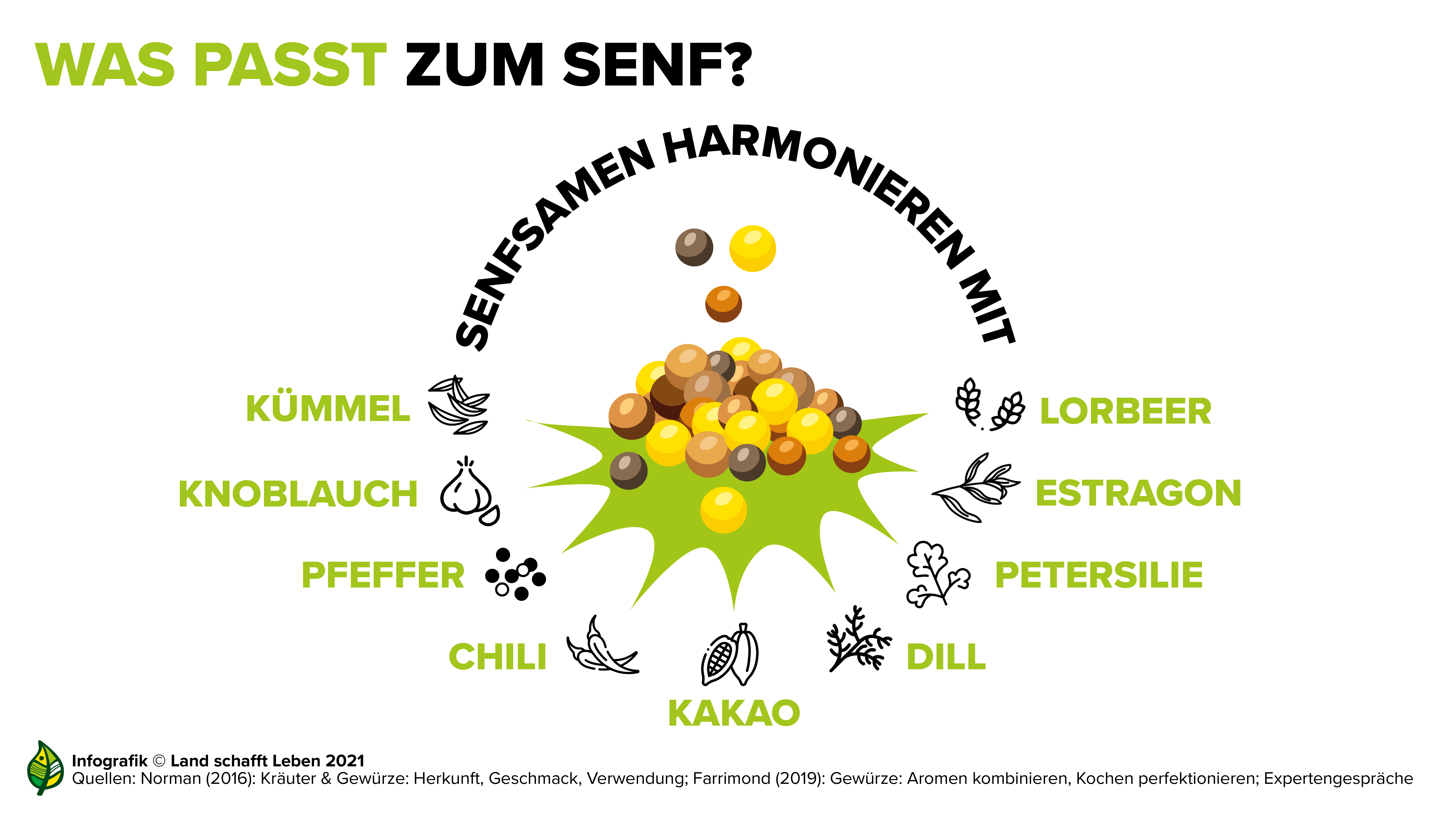 Infografiken zum Senf I Land schafft Leben