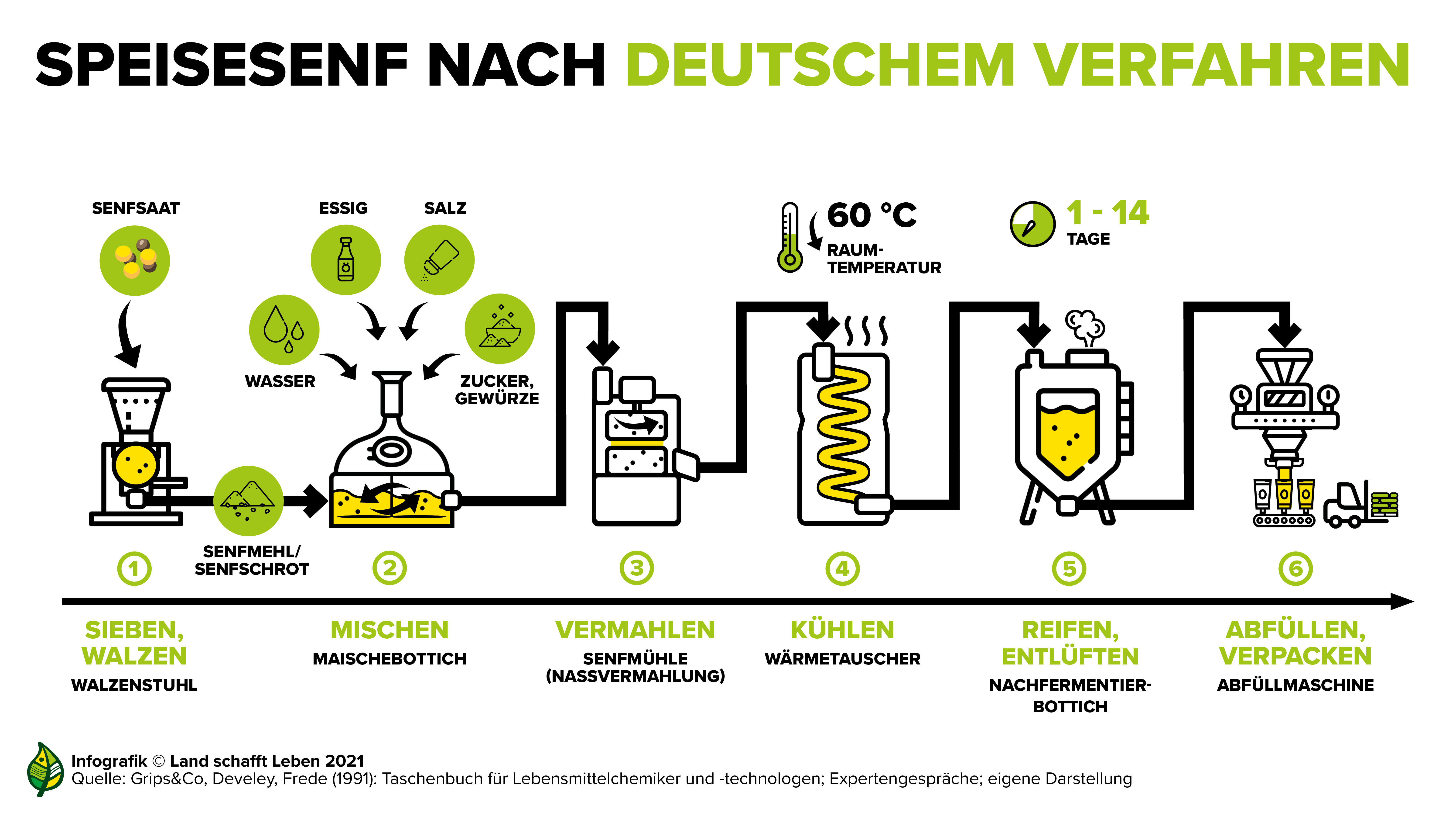 Infografiken zum Senf I Land schafft Leben