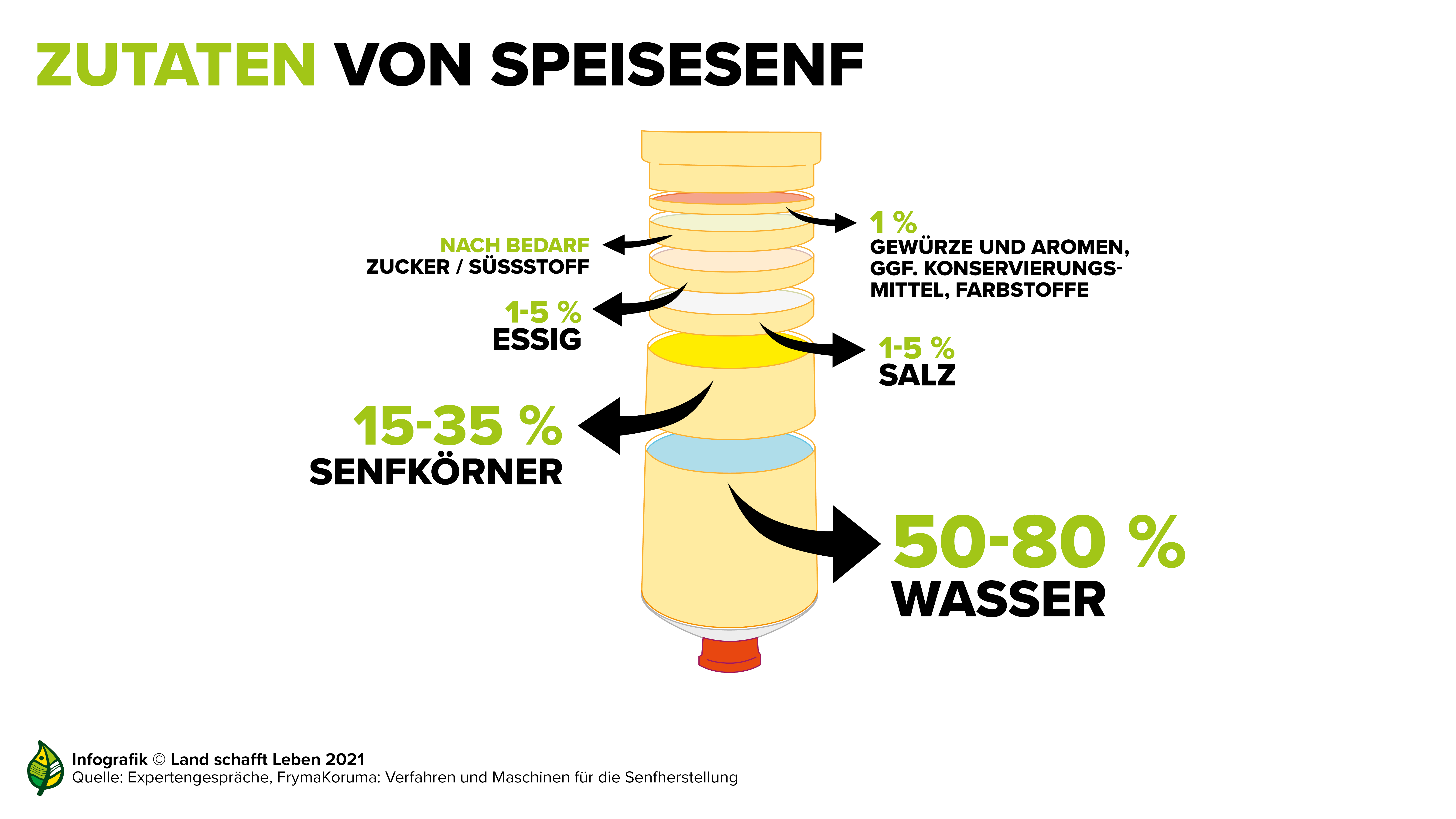 Infografiken zum Senf I Land schafft Leben