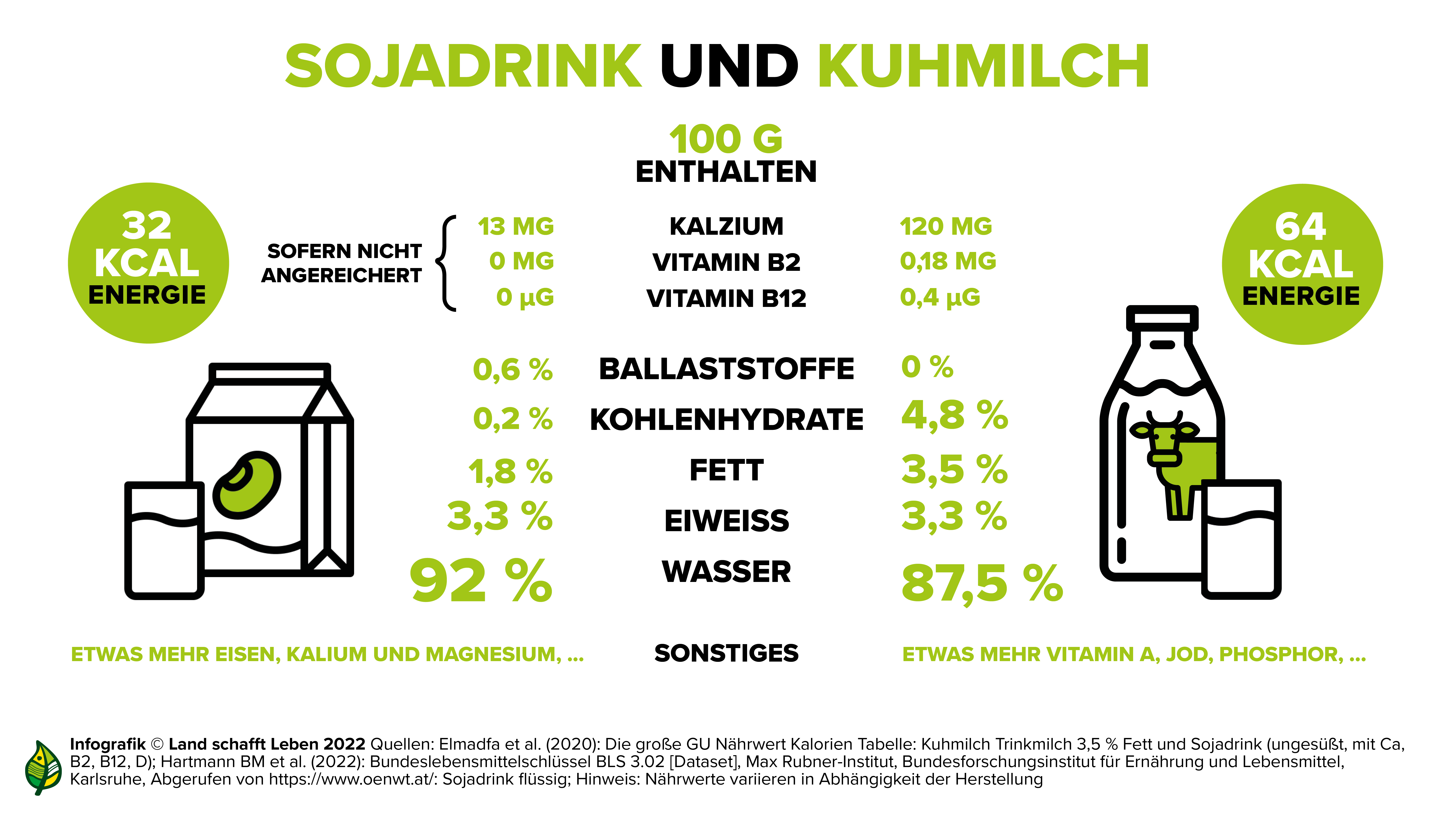 Infografiken zu Soja I Land schafft Leben
