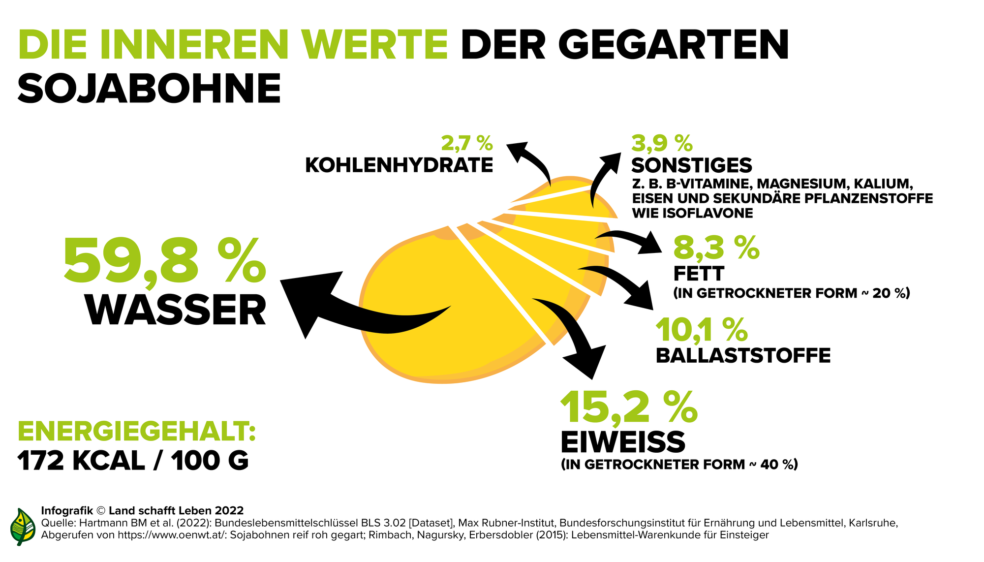 Gesundheit | Soja | Land schafft Leben