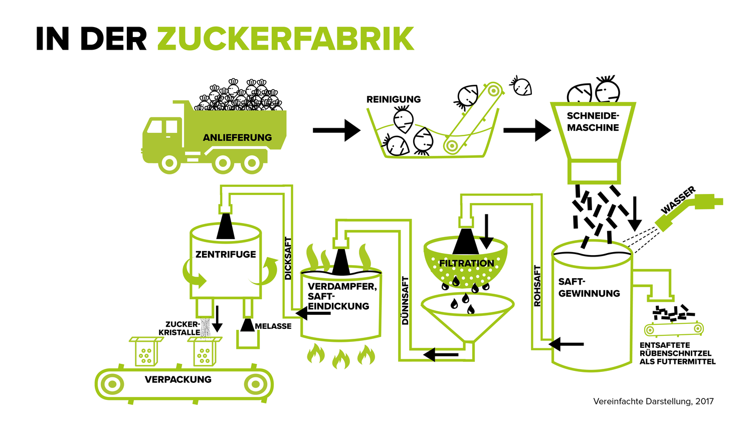 Arbeitsmaterial zum Zucker I Land schafft Leben